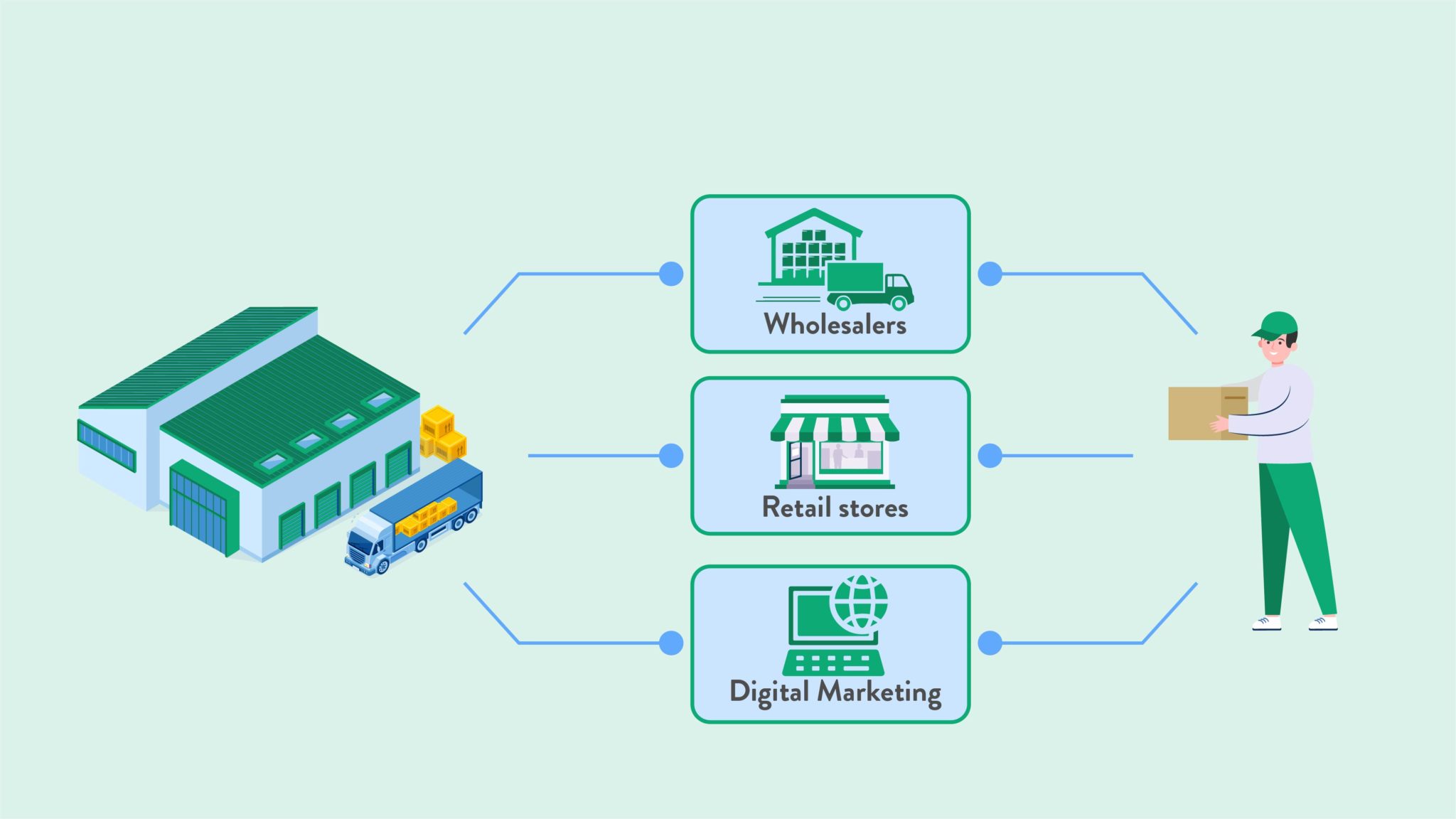 The Complete Guide to Distribution Channels | 10X ERP The Complete Guide to Distribution Channels | 10X ERP