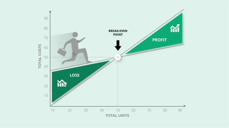 What is Break Even Analysis? (Formula & Examples) | 10X ERP